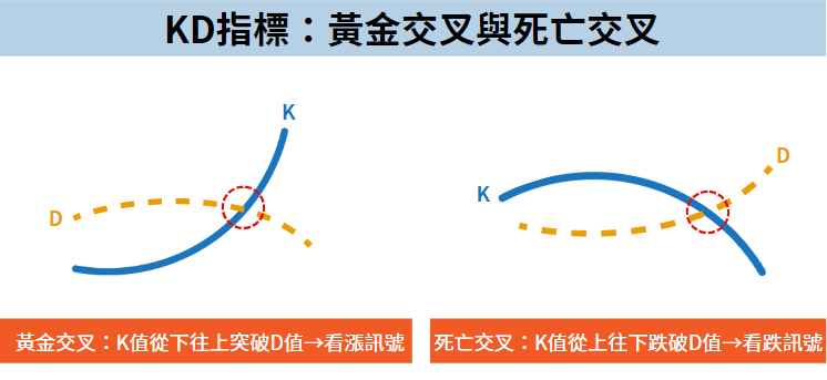 好用的技術指標KD指標教學：何謂KD指標？一文教你KD指標如何看及KD指標原理 | 進場時機決定一切